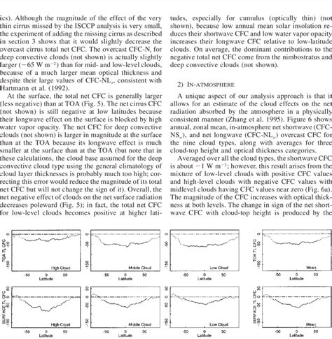 Annual Zonal Mean Overcast Sky Cfc Values W M 2 For The Total
