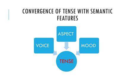 Ppt Tangents Tense Aspect Voice And Mood Powerpoint Presentation Id3041826