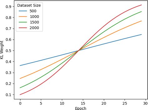 Figure 3 From Effective Data Augmentation For Sentence Classification Using One Vae Per Class