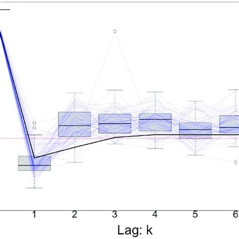 Box Plot Of The Residual Autocorrelations Corrr It R It−k For