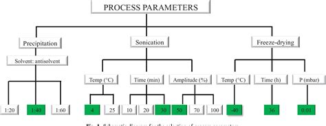 Table 1 From Design And Characterization Of Loratadine Nanosuspension Prepared By Ultrasonic