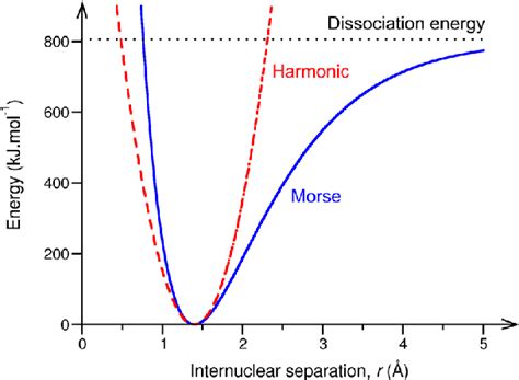 Harmonic Potential Dashed Red Line And Anharmonic Morse Potential