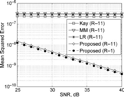 Mean Squared Errors Of Proposed Estimator And Three Well Known Download Scientific Diagram