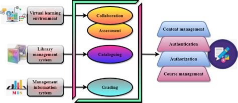 Web Based Learning System Download Scientific Diagram