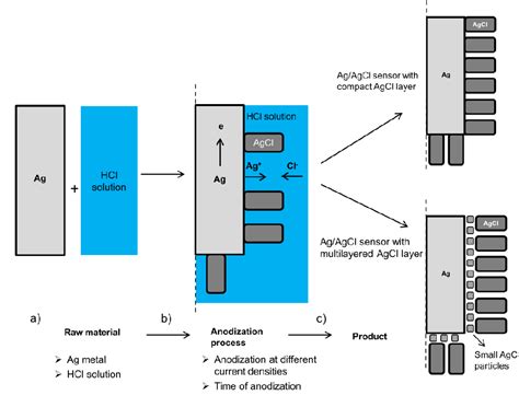 Figure 13 From The Application Of Agagcl Electrodes As Chloride Sensors In Cementitious