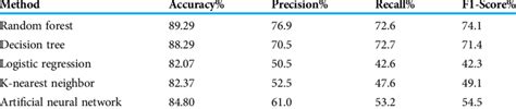 Results Of Classification Models Without Feature Selection Download Scientific Diagram