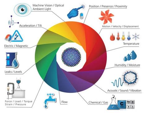 Critical Technology A Plethora Of End Points