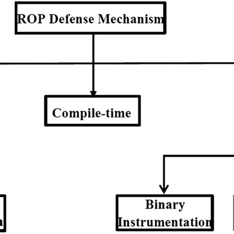 return oriented programming rop defense techniques classification