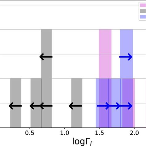 The Initial Grb Jet Lorentz Factor Γi And The Ambient Density A⋆ They