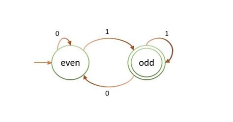 Theory Of Computation Dfa Deterministic Finite Automata