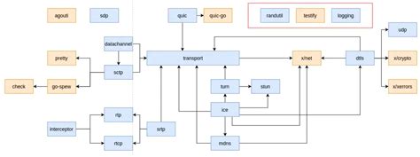 Webrtc学习笔记七 Pionwebrtc 知乎