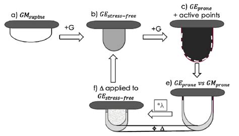 Prediction Correction Iterative Scheme For Stress Free Geometry Download Scientific Diagram