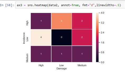 Data Science Simplified Heatmap Visual Examples