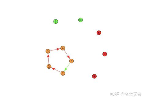 R 数据可视化 —— Igraph 对象 知乎