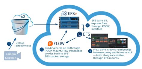 Editshare Adds Seamless Proxy Editing To Efsv Postperspective