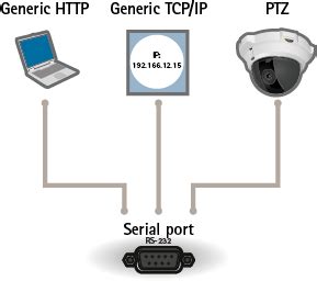Serial Port API Axis Developer Documentation