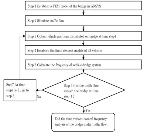 Time Variant Natural Frequencies Of A Roadway Bridge Under Stochastic Vehicle Flow Extrica
