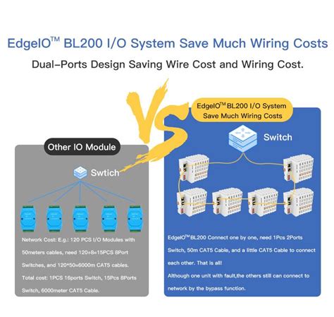 IIoT Ethernet Distributed Modbus TCP EdgeIO System IO Module BL200