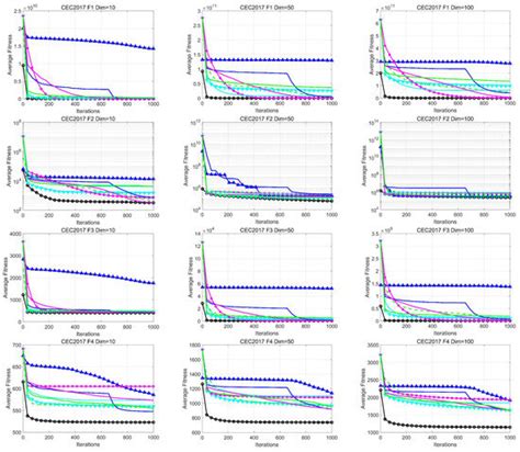 Biomimetics Special Issue Bio Inspired Optimization Algorithms And Designs For Engineering