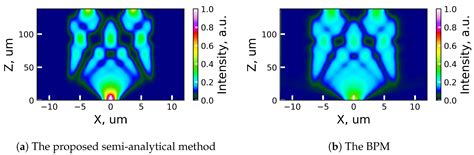 A Semi Analytical Method For The S Parameter Calculations Of An N × M Multimode Interference Coupler
