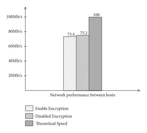 Network Performance With Security Function Enableddisabled In Osco