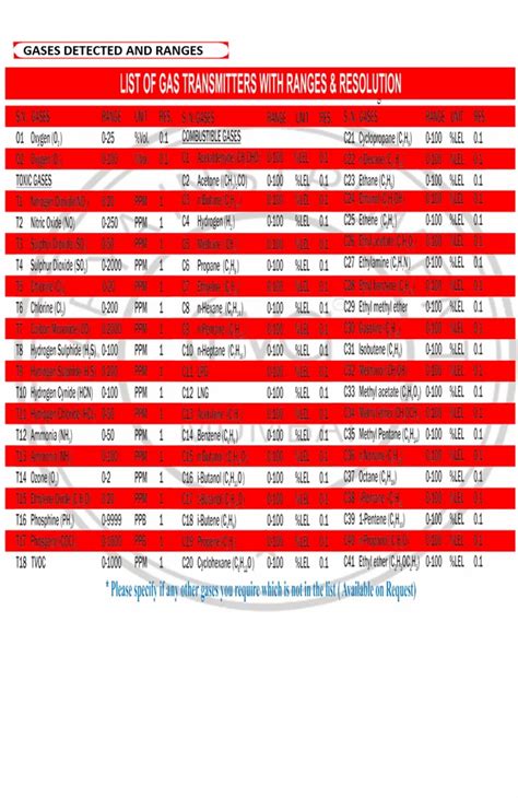 Online Ammonia Gas Monitoring Systems Catalytic Sensor At ₹ 10000 Piece In Mumbai