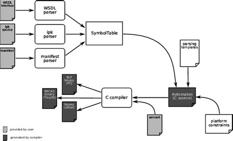 Compiler Block Diagram Download Scientific Diagram