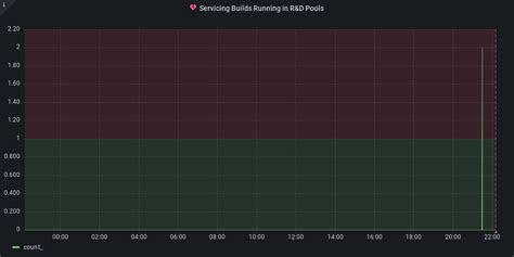 Production [alerting] Servicing Builds Running In Randd Pools Alert · Issue 228 · Dotnet Dnceng