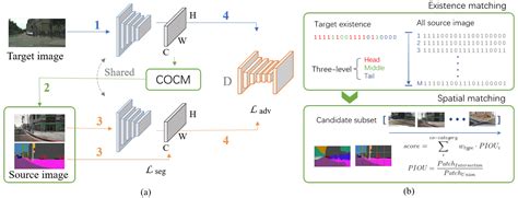 Cocm Co Occurrence Based Consistency Matching In Domain Adaptive