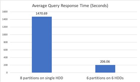 Using Multiple Disks To Speed Up Couchbase Analytics Queries The Couchbase Blog
