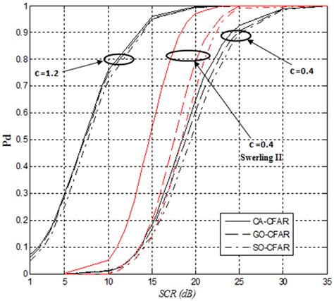 pd of the different detectors versus scr db in homogenous background