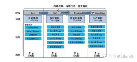 测试日常 浅谈预发布环境测试 知乎