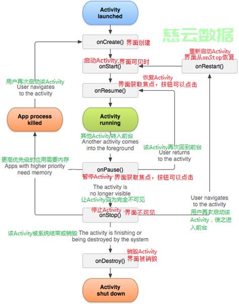 Android中fragment生命周期的异常情况分析 技术分享 云服务器