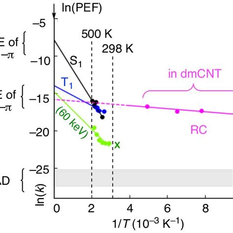 arrhenius plot for four representative reactions black the 120 kv