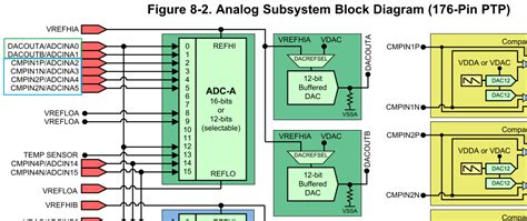 Tms320f28377s Could We Both Use The Adc And Dac In The Adc A Group At