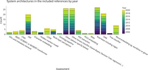 Data Extraction Methods For Systematic Review F1000research Data Extraction Methods For Systematic Review F1000research