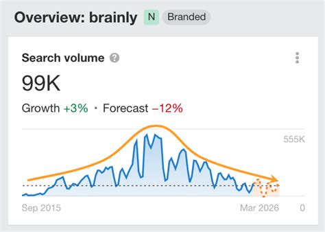 The 7 Phases Of The Search Demand Lifecycle Going Beyond Search Volume