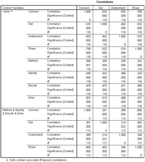Correlations Between Variables In Model 1 And The Additional Method
