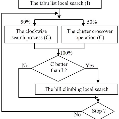 The Pseudo Code Of The Proposed Algorithm Download Scientific Diagram