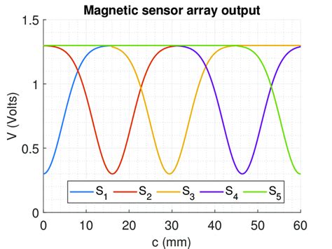 Ideal Output From The Magnetic Sensor Array Considering That All The Download Scientific