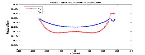 Lattice Functions Of The TPS Lattice Download Scientific Diagram