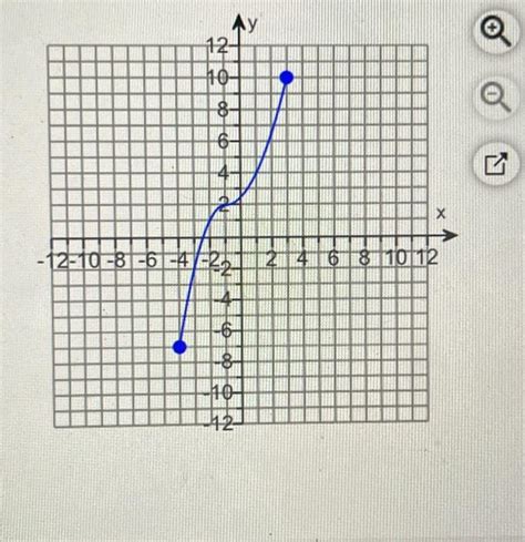 solved the graph shown is that of a function f determine