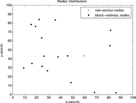 Figure 1 From Localization In Underwater Acoustic Networks Based On