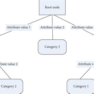 Generated Simple Decision Tree Download Scientific Diagram