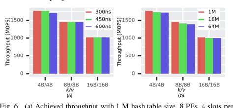 Figure 6 From A High Throughput Parallel Hash Table Accelerator On Hbm