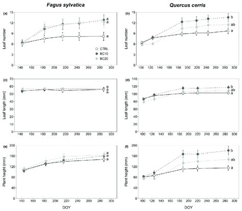 Morphometric Parameters Mean ± Standard Error Over Time Day Of Year Download Scientific
