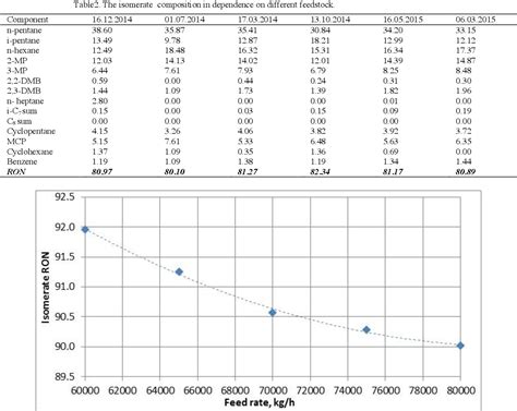 Figure 3 From Simulation Of Light Naphtha Isomerization Process
