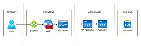 Network Segmentation - OWASP Cheat Sheet Series