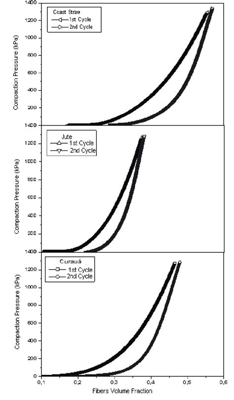 Compressibility Test Of Curaua Jute And Raffia Fiber Download Scientific Diagram