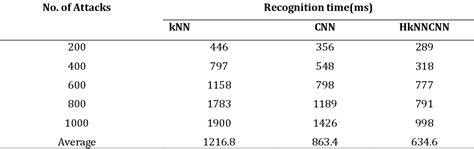 Table 1 From Cloud Intrusion Detection Using Hybrid Convolutional